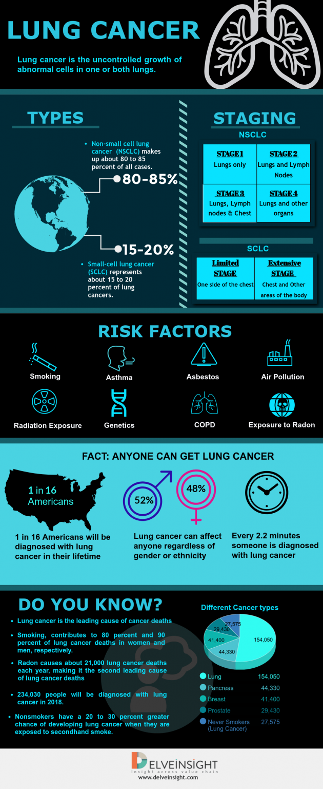 Lung Cancer Infographic | DelveInsight Business Research