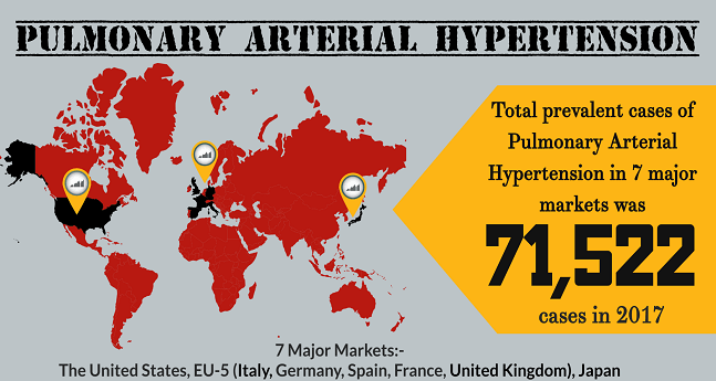 Pulmonary Arterial Hypertension Therapies - DelveInsight Business Research